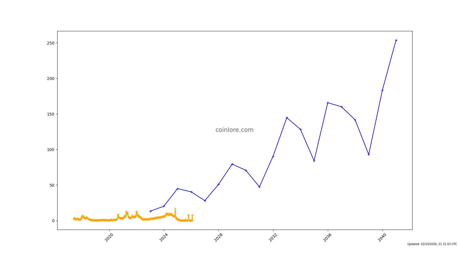 Aragon долгосрочные прогноз курса
