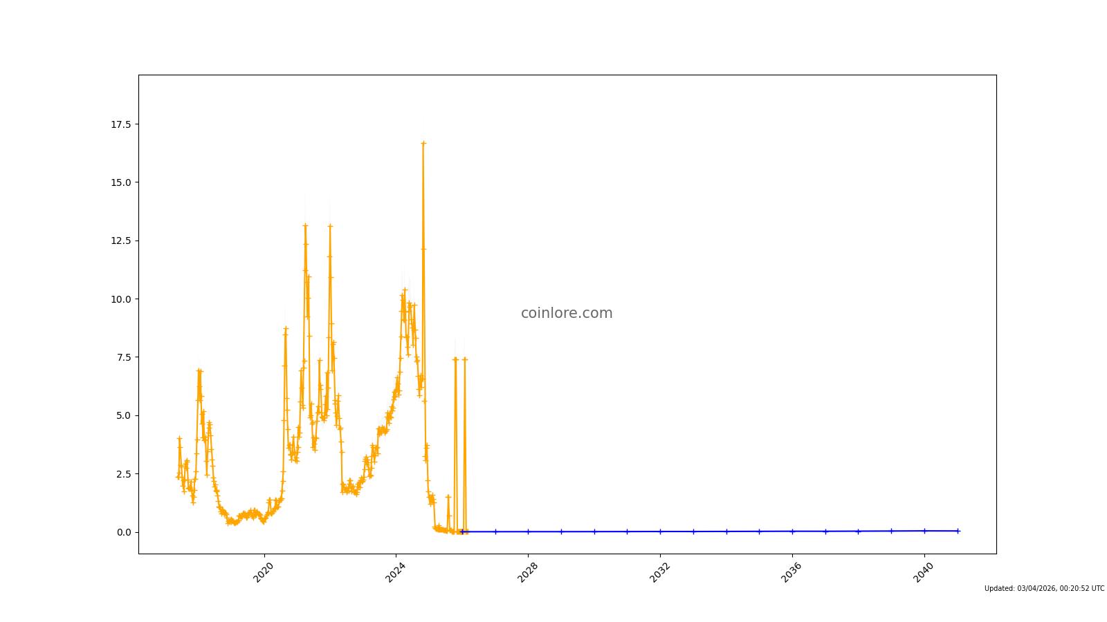 Aragon долгосрочные прогноз курса