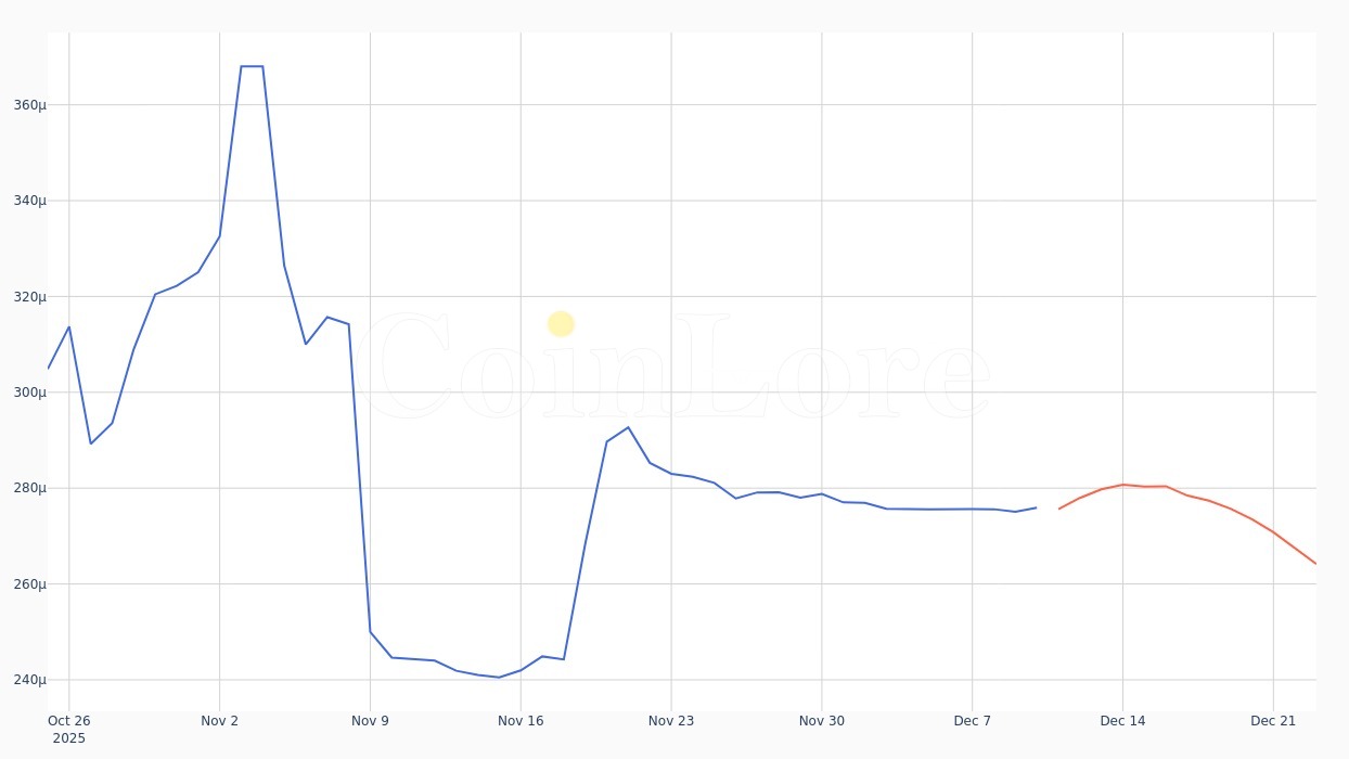 Aragon kurzfristige Kurs prognose
