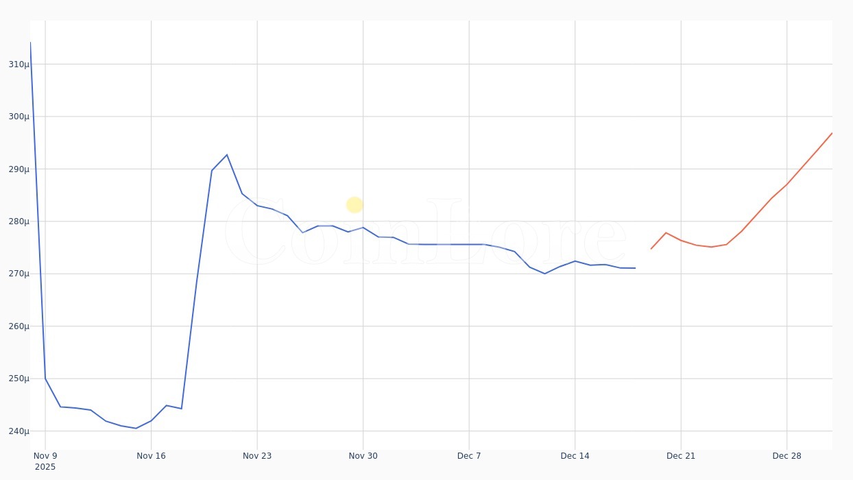 Aragon kısa vadeli fiyat tahmini