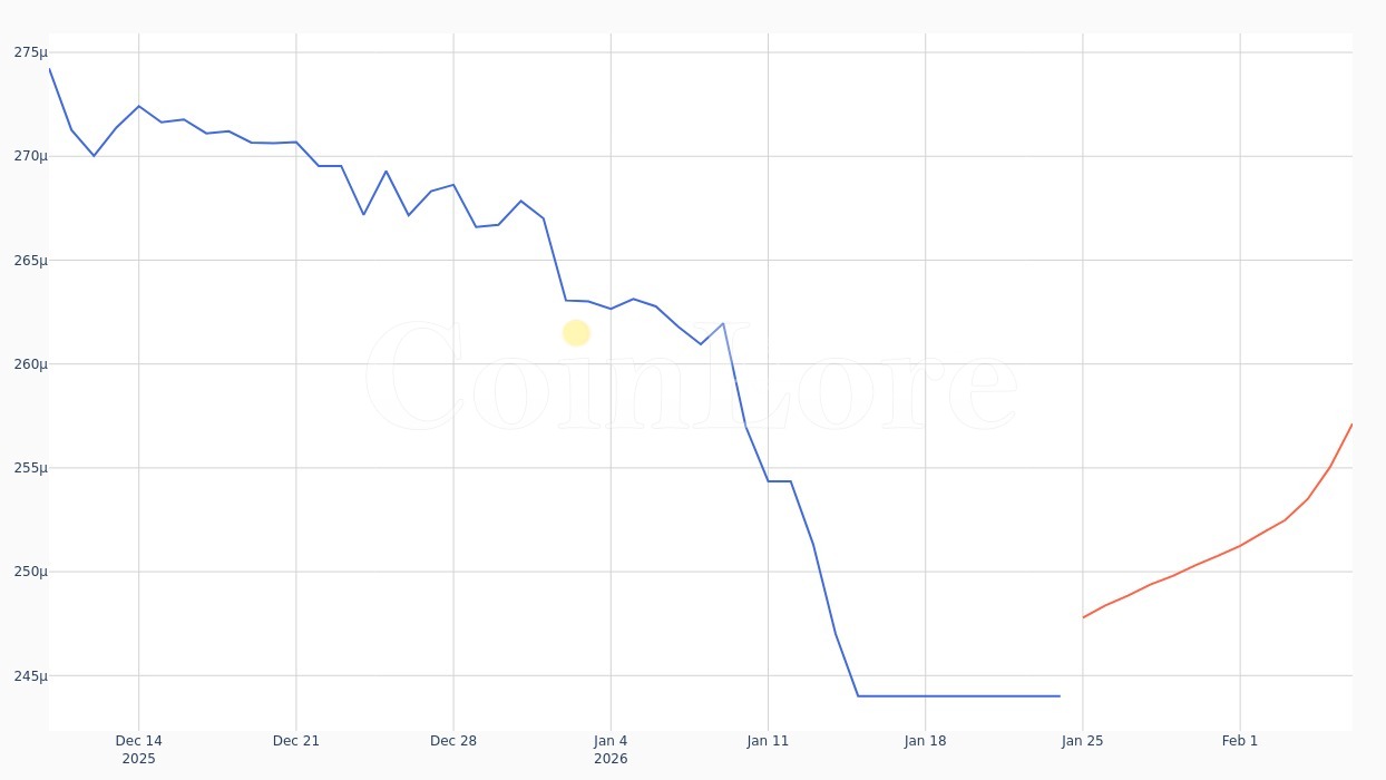 Aragon краткосрочный прогноз курса