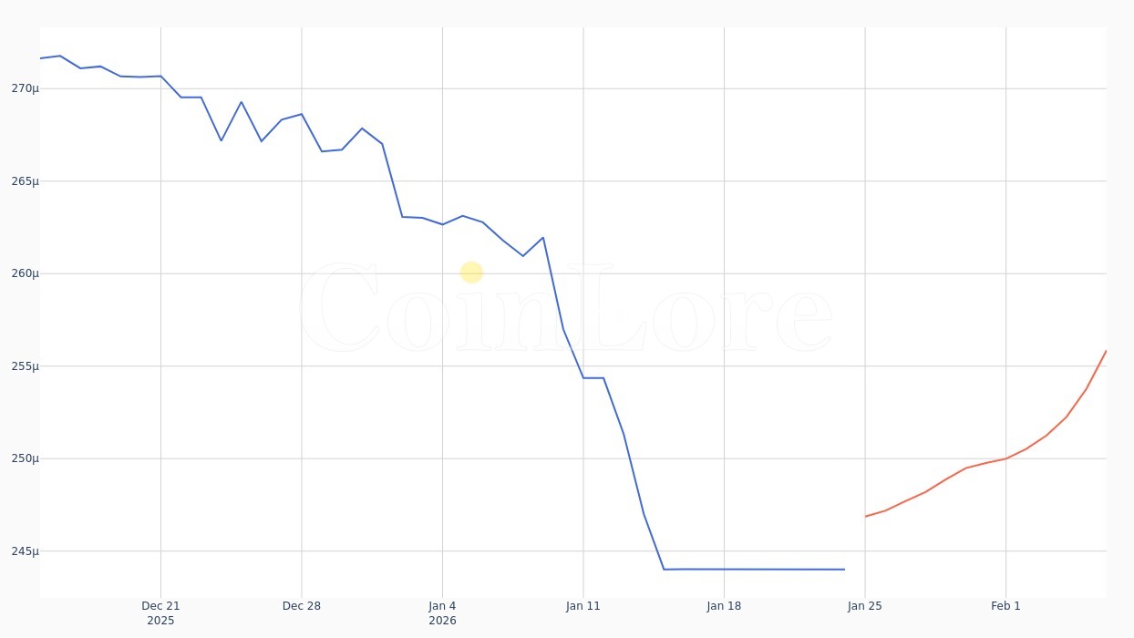 Aragon краткосрочный прогноз курса