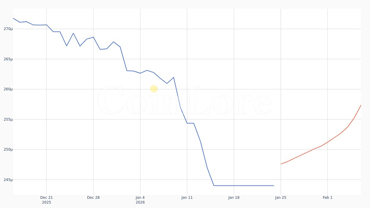 Predicción del precio a corto plazo de Aragon