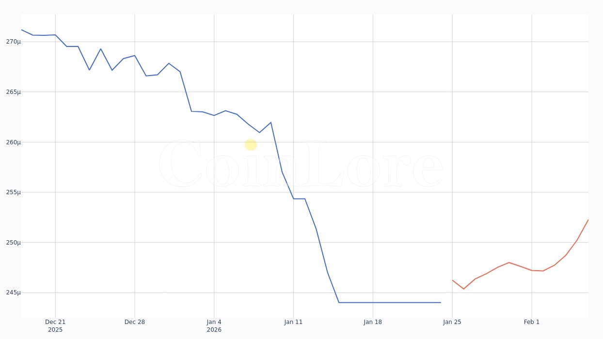Aragon краткосрочный прогноз курса