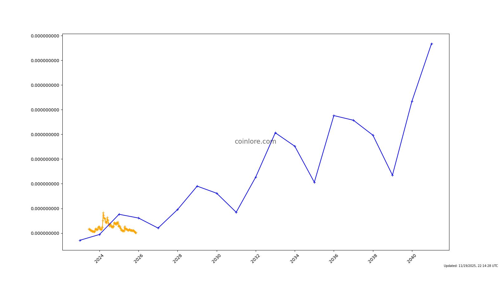 ArbDoge AI price prediction long-term