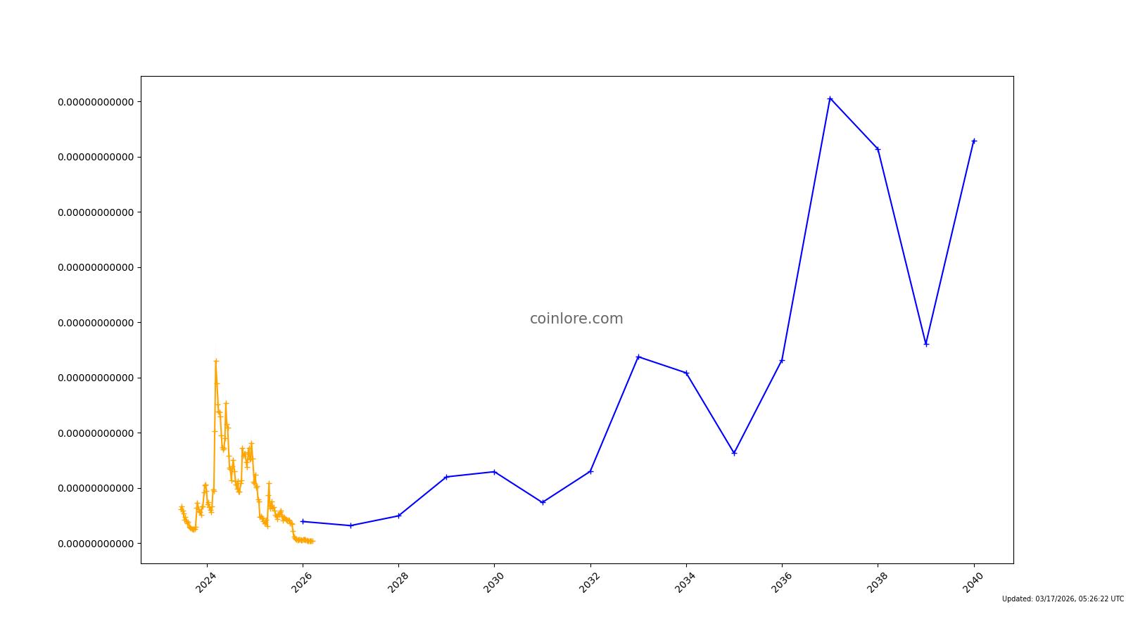ArbDoge AI долгосрочные прогноз курса