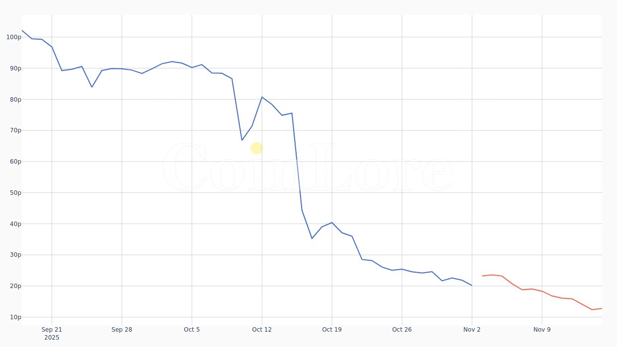 ArbDoge AI kurzfristige Kurs prognose