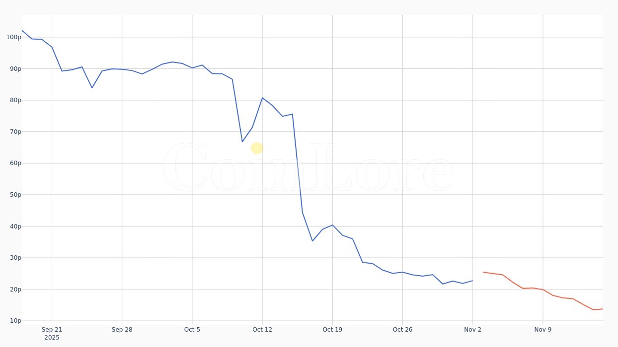 ArbDoge AI краткосрочный прогноз курса