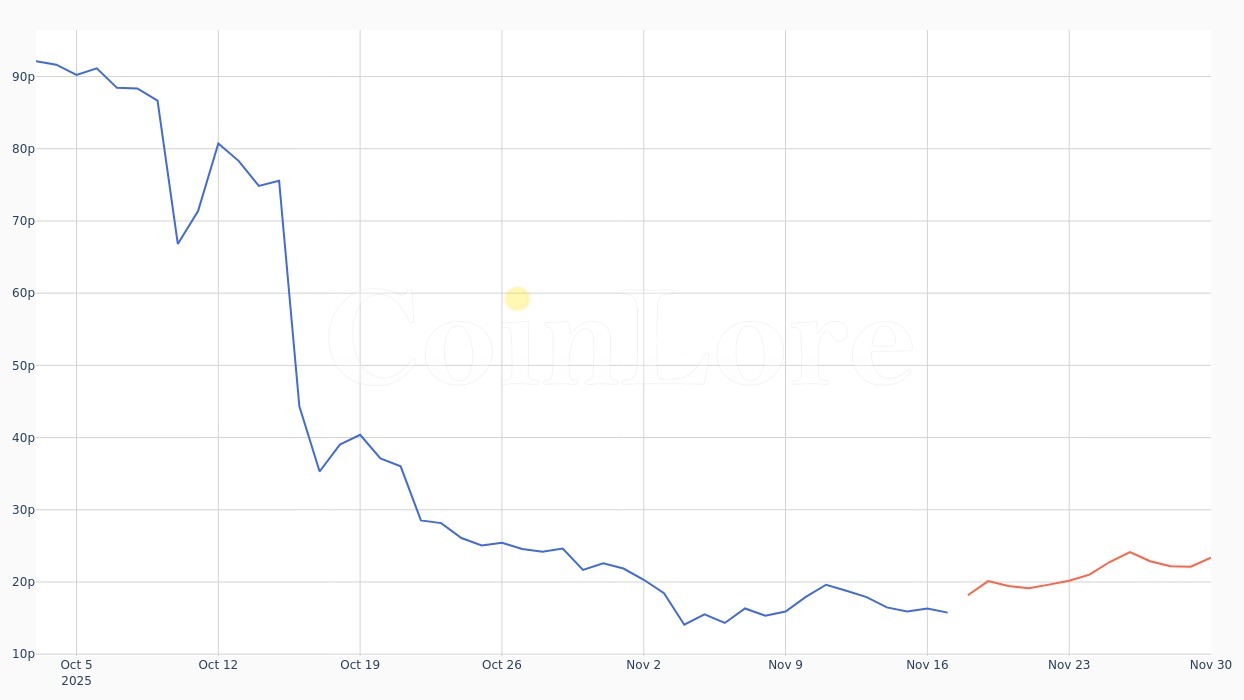 ArbDoge AI short-term price prediction