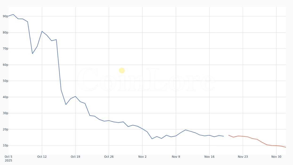 ArbDoge AI short-term price prediction
