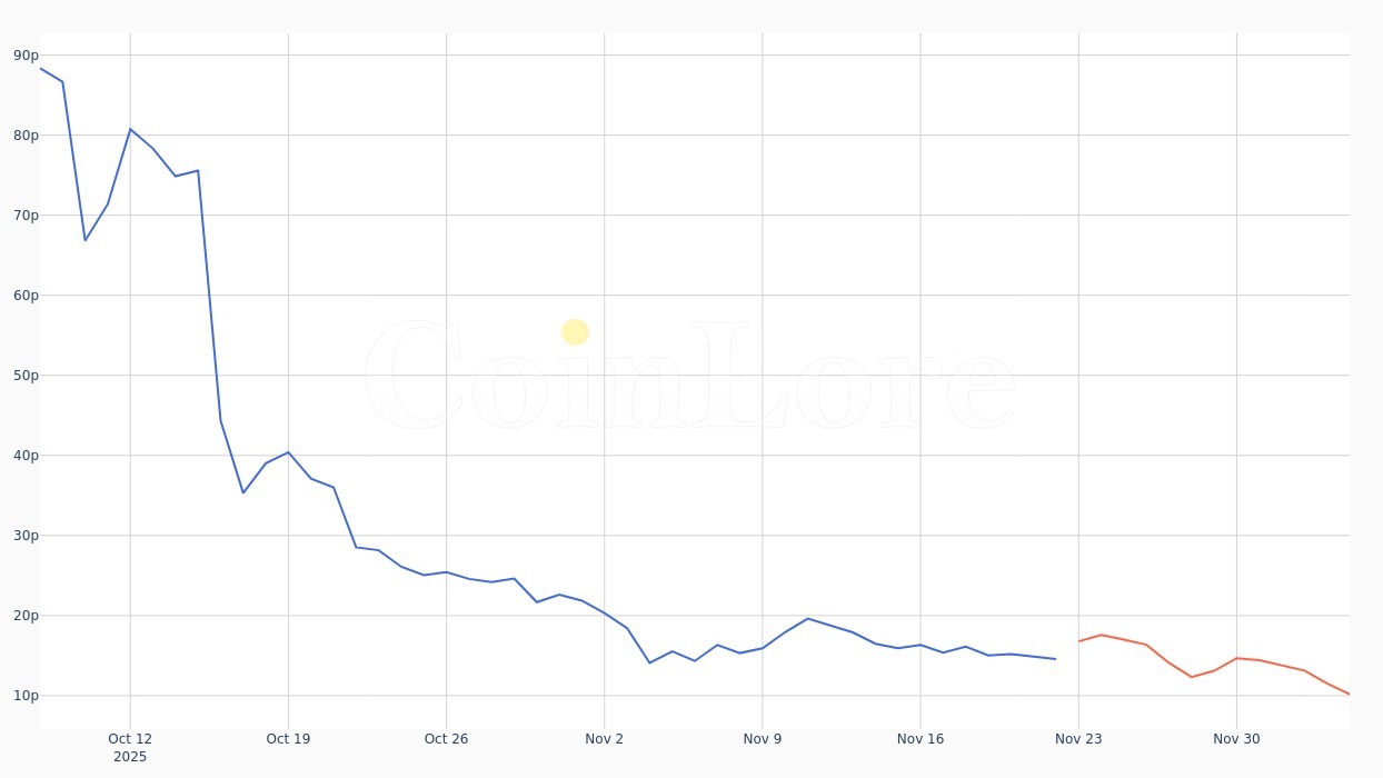ArbDoge AI short-term price prediction