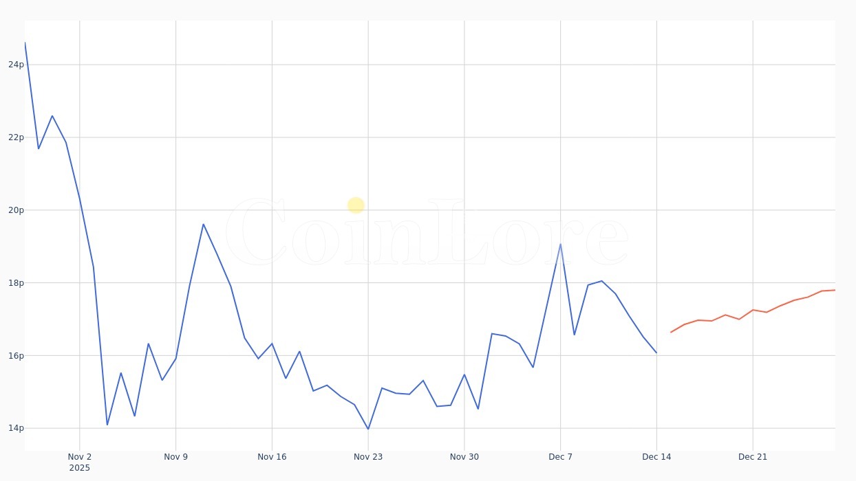 ArbDoge AI short-term price prediction