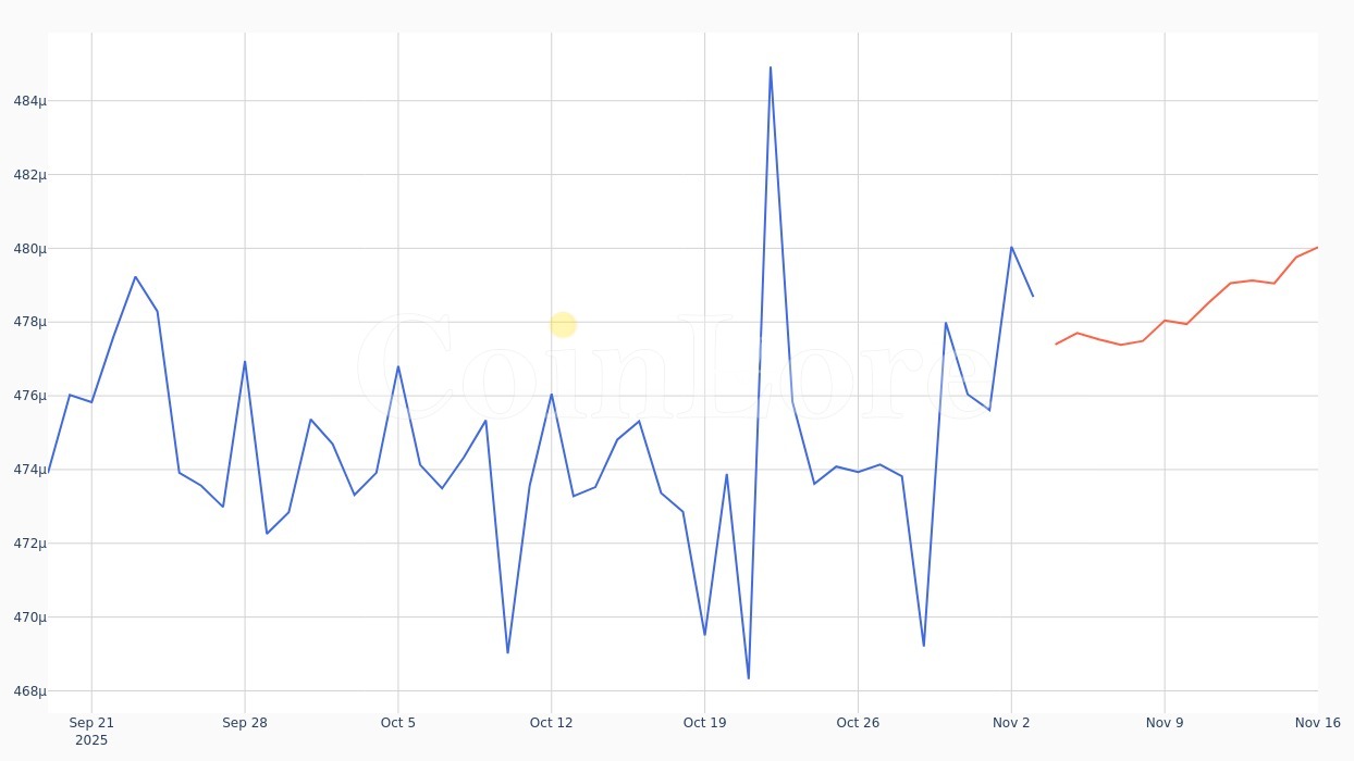 Arbidex short-term price prediction
