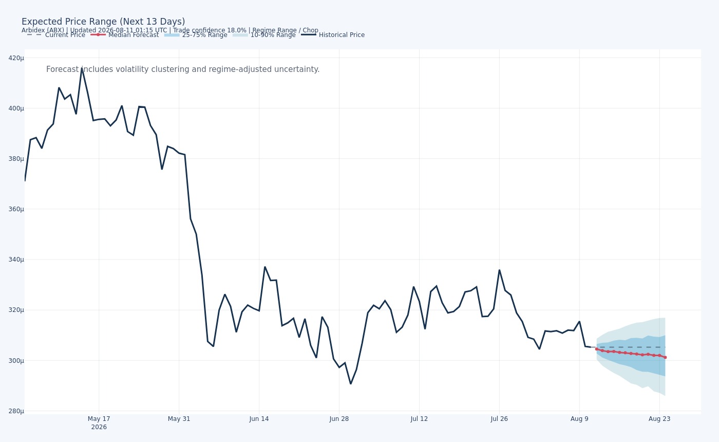 Arbidex price forecast next 13 days with confidence range and prediction bands