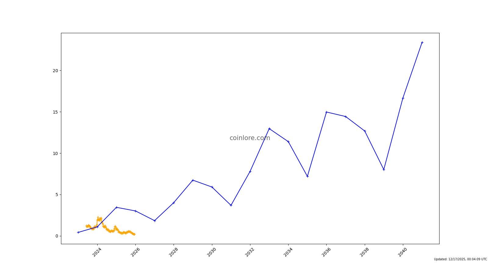 Арбитрум долгосрочные прогноз курса