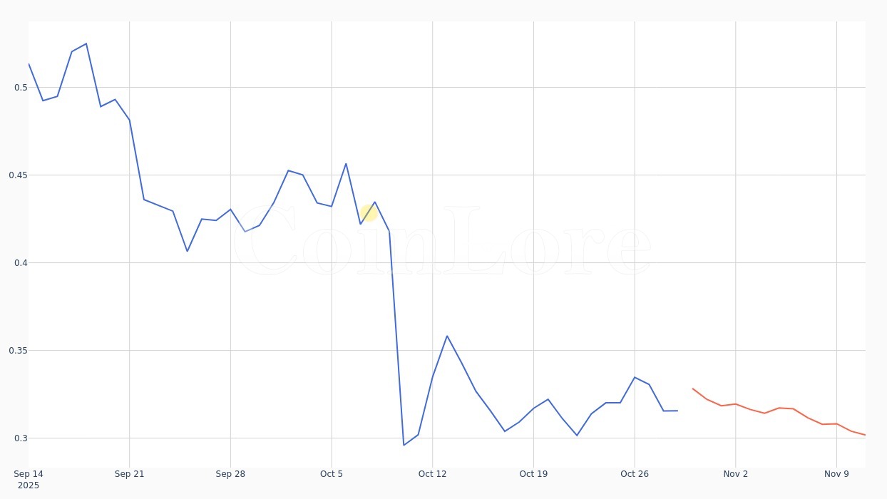 Арбитрум краткосрочный прогноз курса