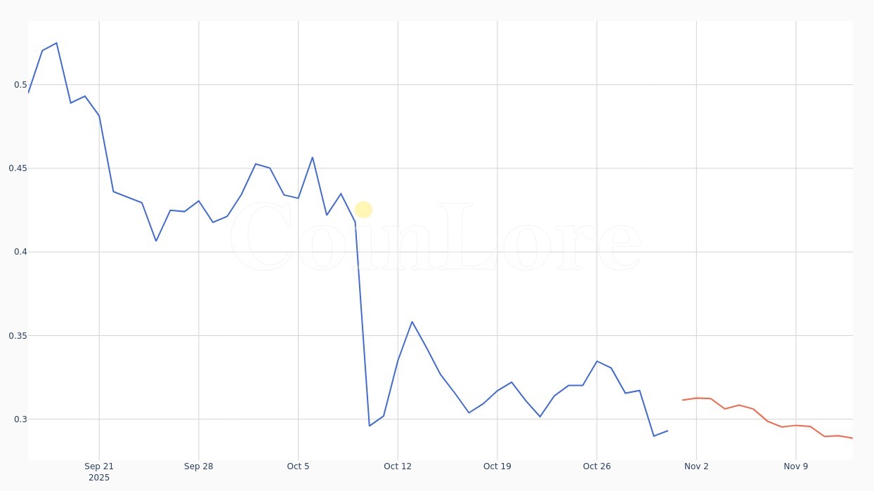 Arbitrum kurzfristige Kurs prognose