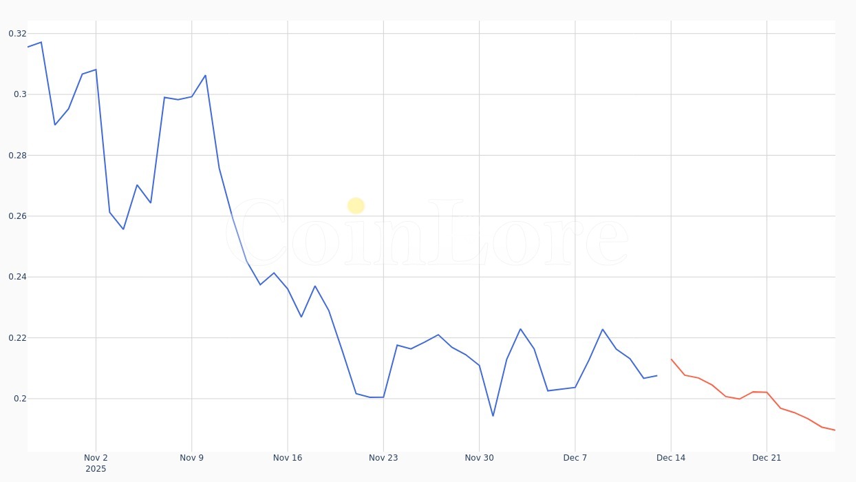 Predicción del precio a corto plazo de Arbitrum