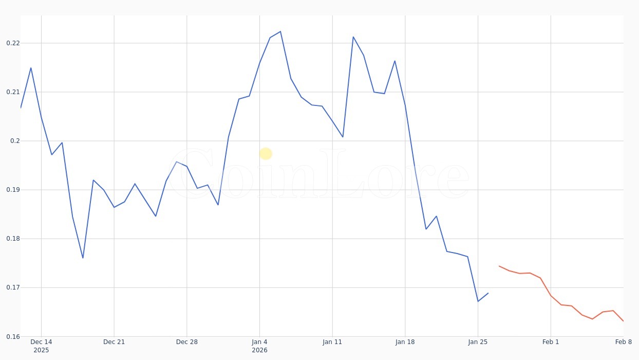 Predicción del precio a corto plazo de Arbitrum