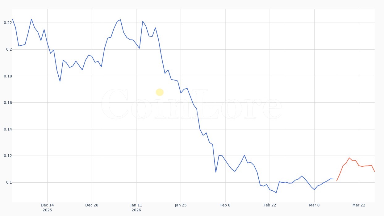 Predicción del precio a corto plazo de Arbitrum