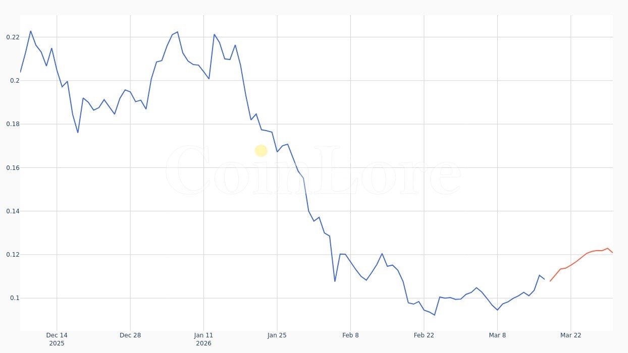 Arbitrum kısa vadeli fiyat tahmini