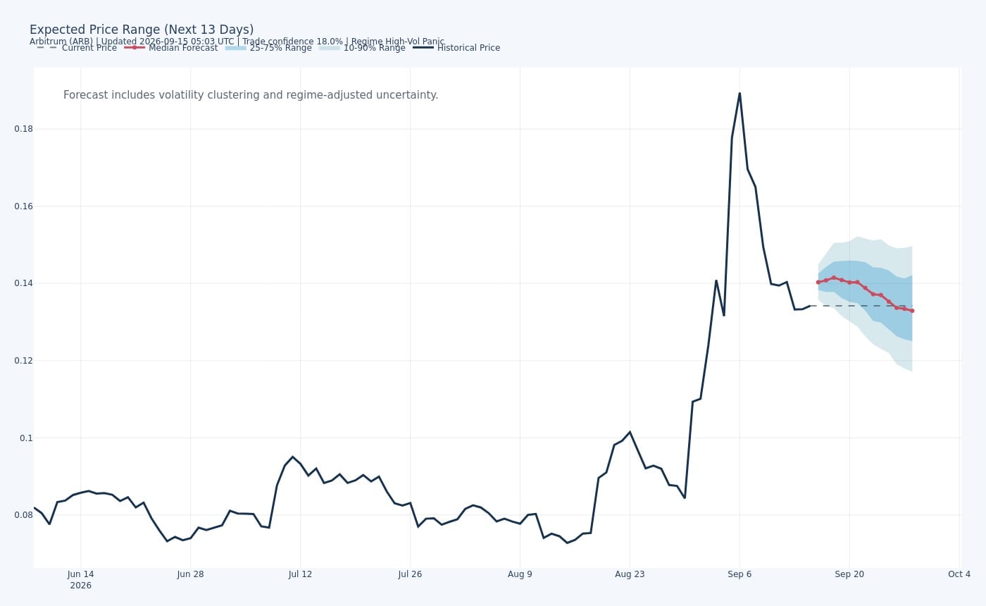 Arbitrum price forecast next 13 days with confidence range and prediction bands