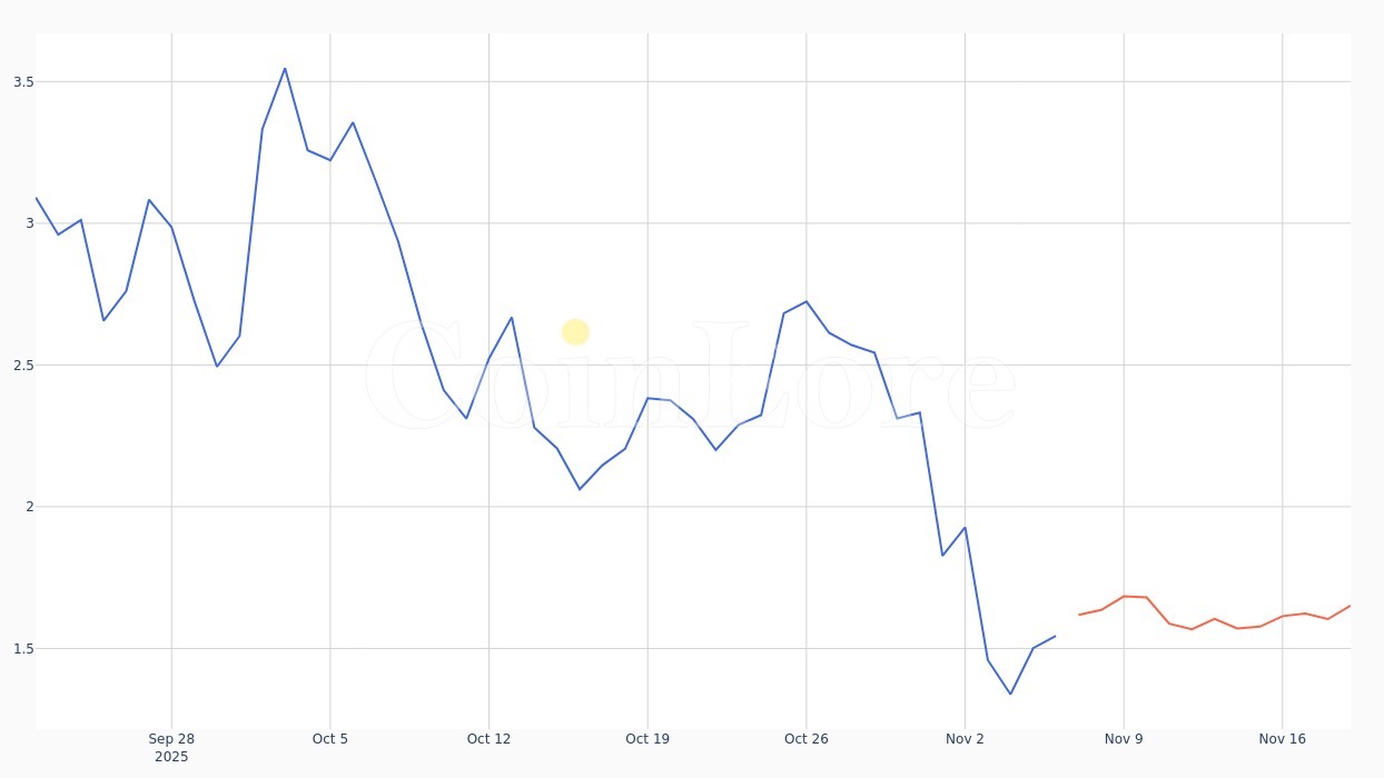 Arbius short-term price prediction