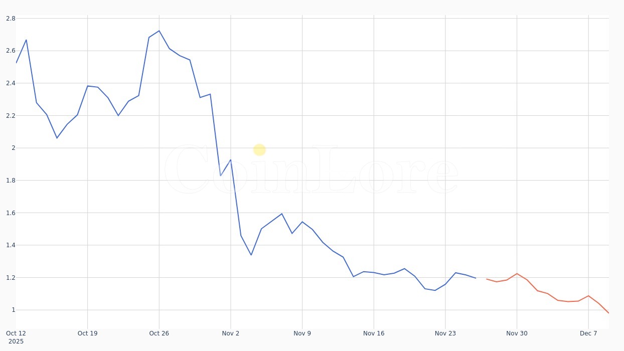Arbius kurzfristige Kurs prognose