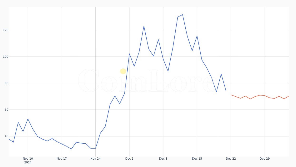 Arbius short-term price prediction