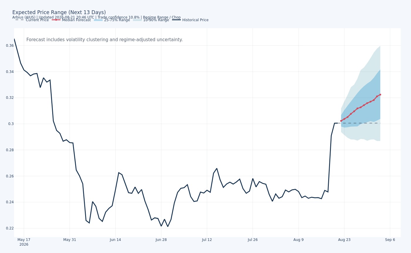 Arbius price forecast next 13 days with confidence range and prediction bands