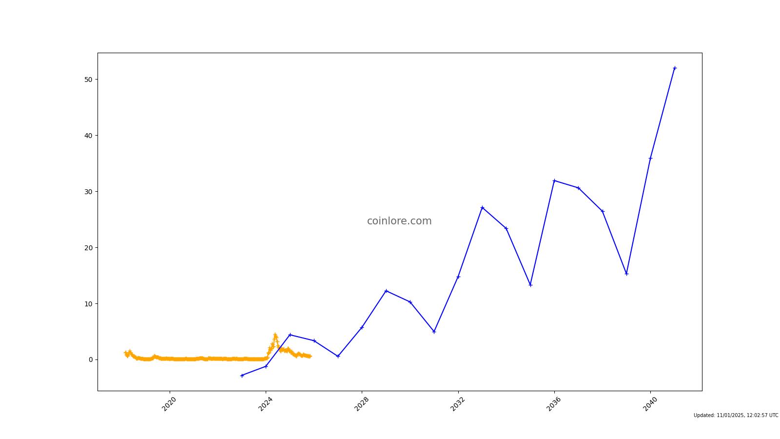 Arcblock долгосрочные прогноз курса