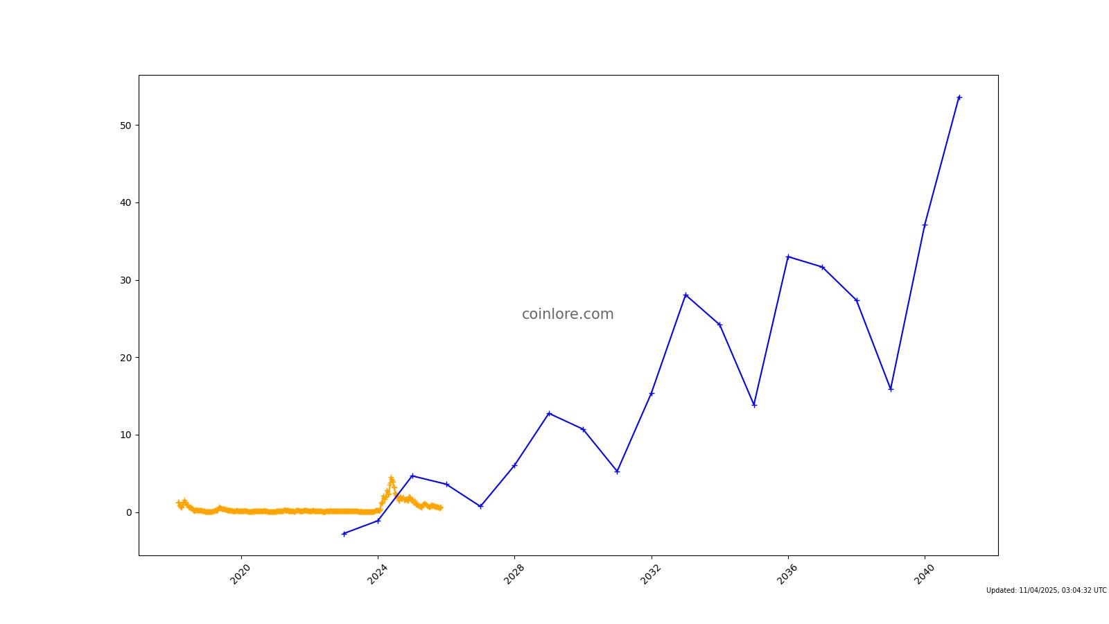 Arcblock price prediction long-term