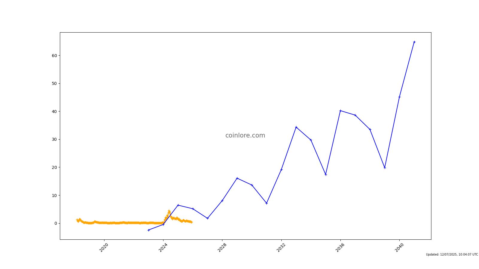 Predicción del precio de Arcblock a largo plazo