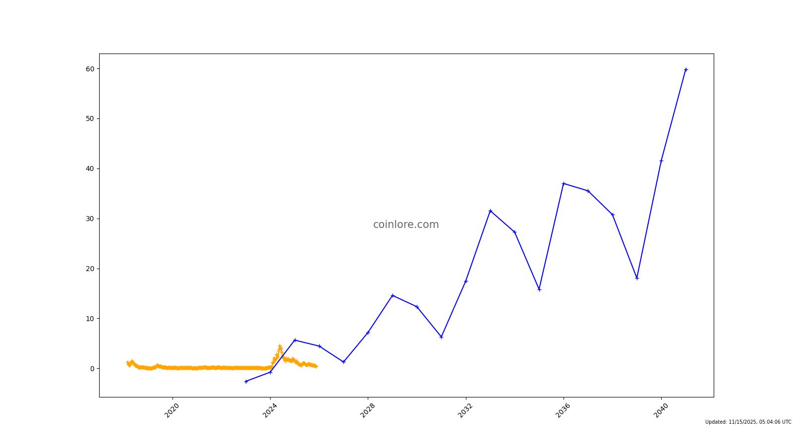 Arcblock долгосрочные прогноз курса