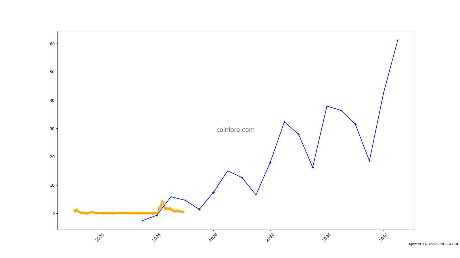 Predicción del precio de Arcblock a largo plazo
