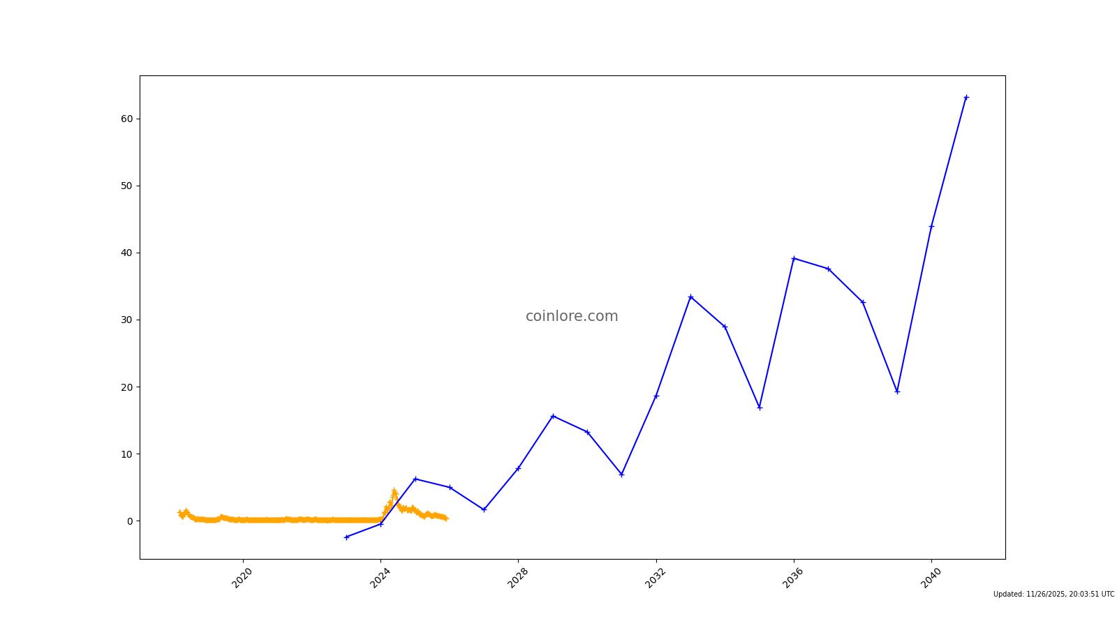 Predicción del precio de Arcblock a largo plazo