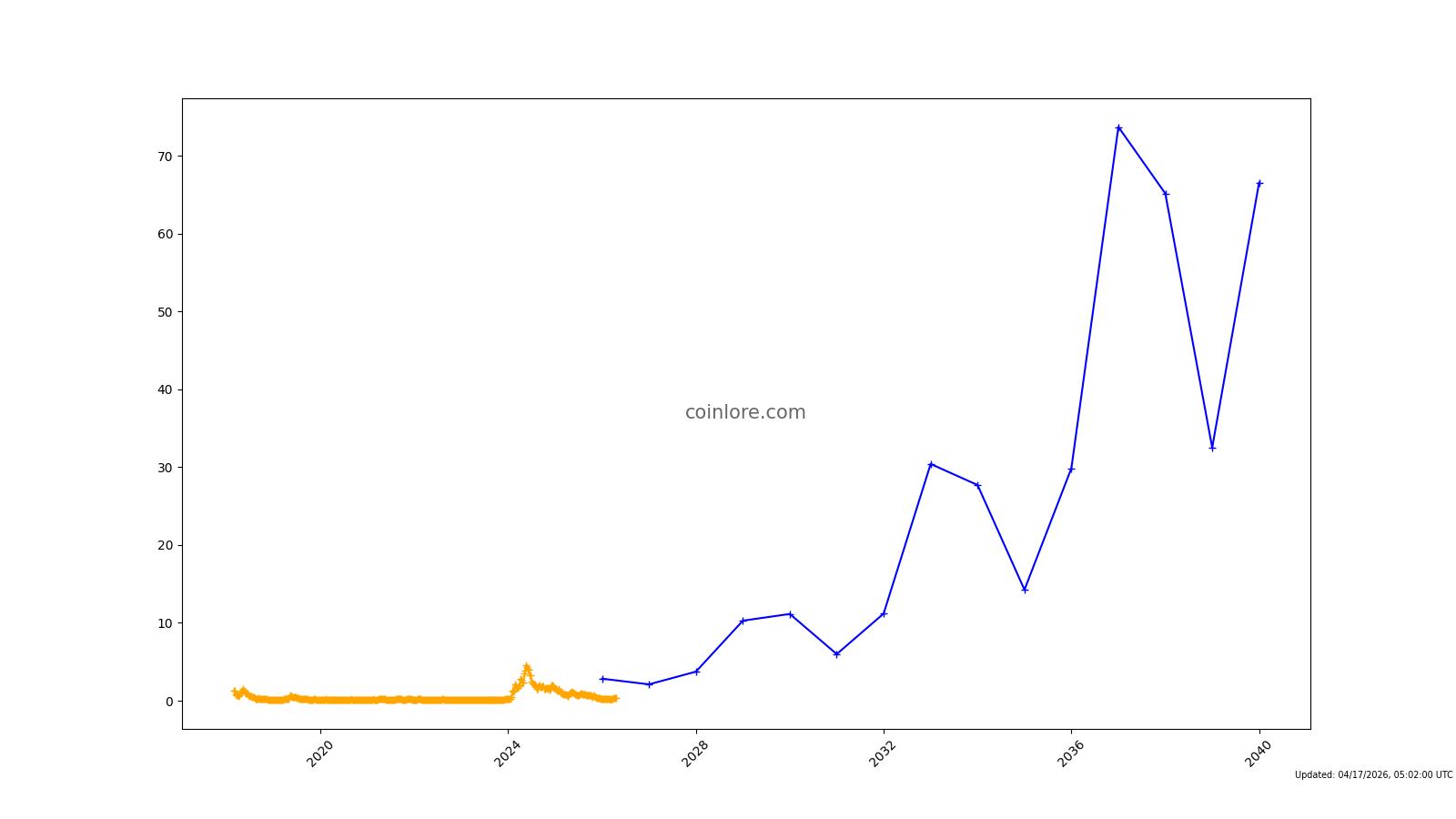 Predicción del precio de Arcblock a largo plazo