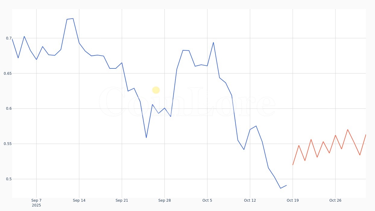 Predicción del precio a corto plazo de Arcblock