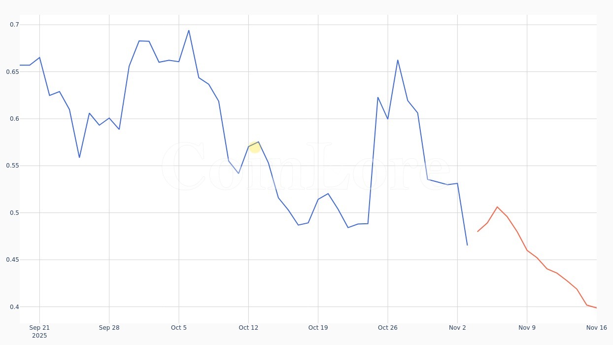 Arcblock kurzfristige Kurs prognose