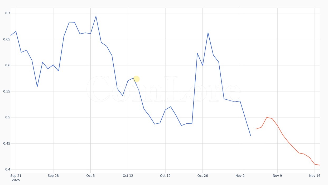 Arcblock short-term price prediction