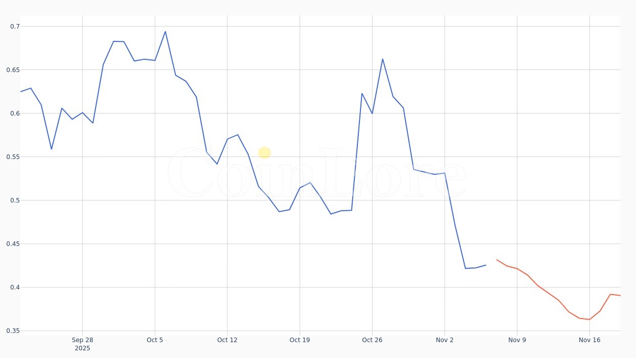 Arcblock short-term price prediction