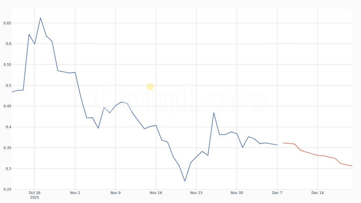 Predicción del precio a corto plazo de Arcblock