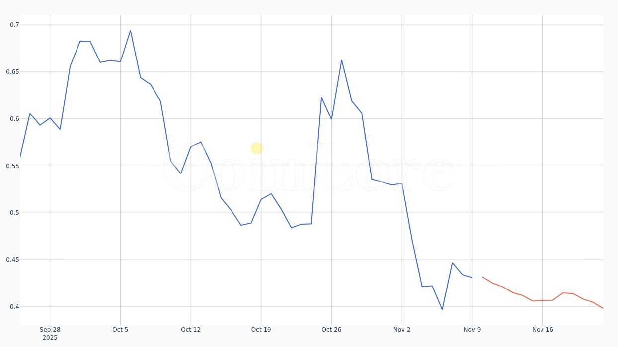 Predicción del precio a corto plazo de Arcblock