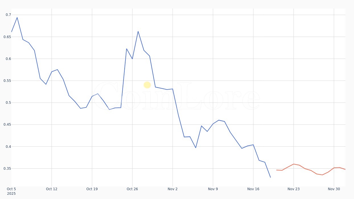 Predicción del precio a corto plazo de Arcblock