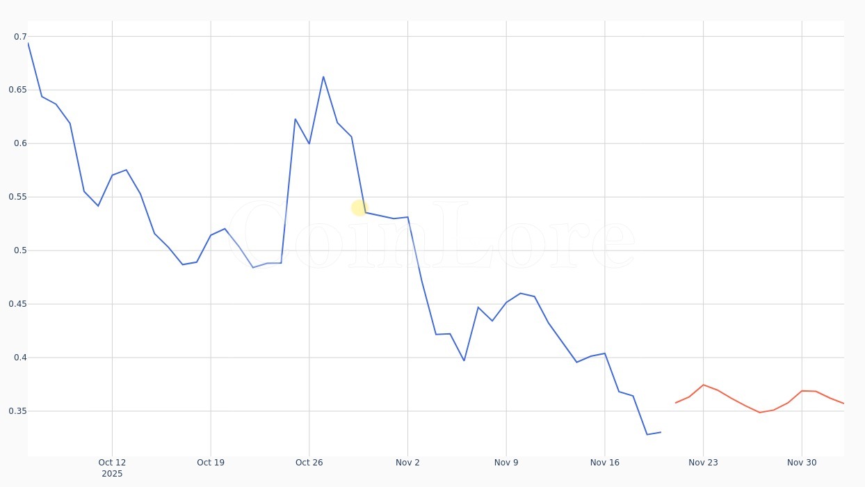 Arcblock short-term price prediction
