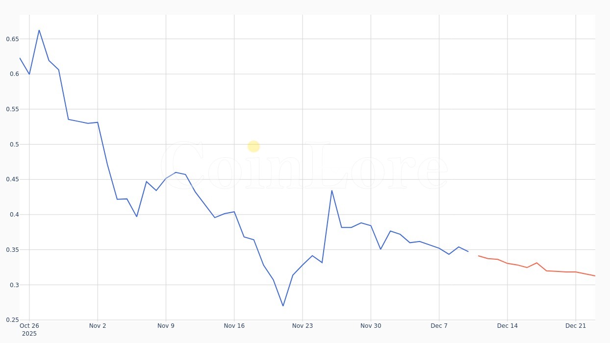 Predicción del precio a corto plazo de Arcblock