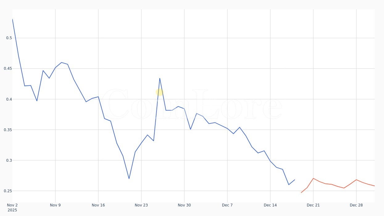 Predicción del precio a corto plazo de Arcblock