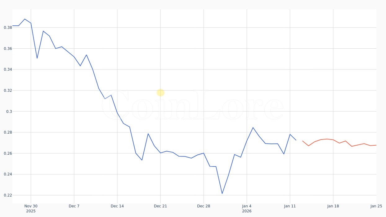 Predicción del precio a corto plazo de Arcblock