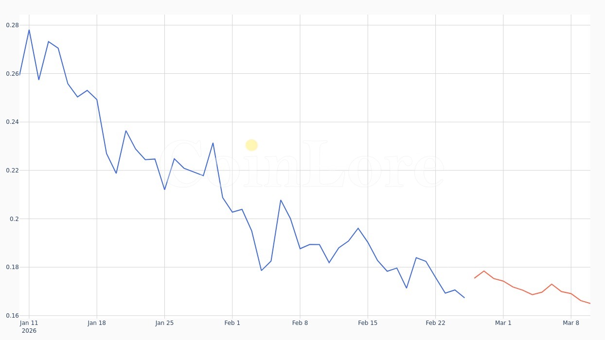 Predicción del precio a corto plazo de Arcblock