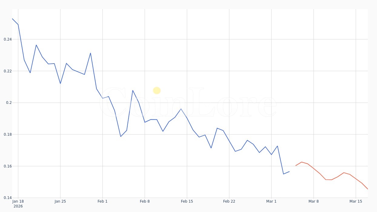 Predicción del precio a corto plazo de Arcblock